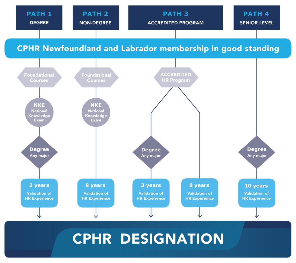 Why Obtain CPHR Certification - CPHR NL
